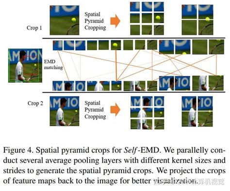 旷视提出self Emd：无需imagenet的自监督目标检测 知乎