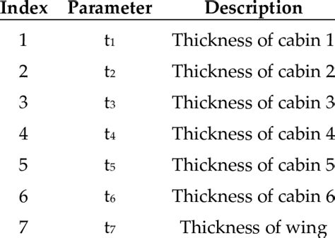 Input Variables And Description Of The Missile Model Download