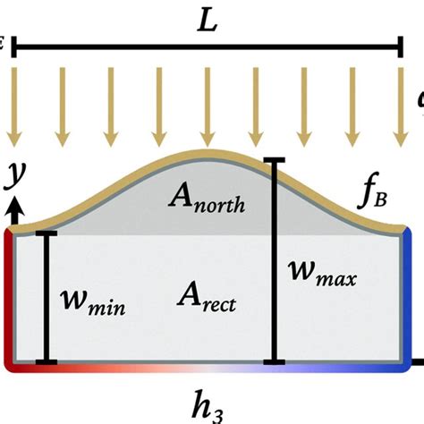 schematic illustration of the two‐dimensional problem definition the