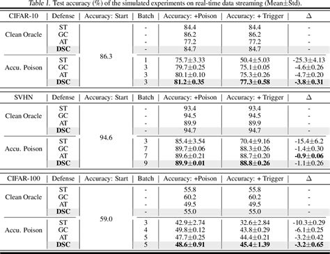 Table 1 From Exploring Model Dynamics For Accumulative Poisoning