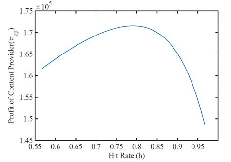 Bandwidth per user β and ISP s profit Π ISP for various unit price Download Scientific