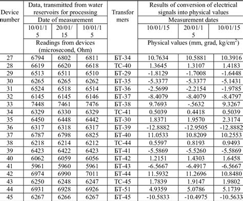 Measurement Data Continuation Download Scientific Diagram
