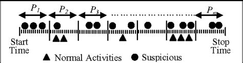 Figure 1 From An Efficient False Alarm Reduction Approach In Based Botnet Detection