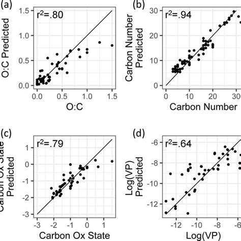 True Versus Predicted Chemical Properties Distribution Of Ambient