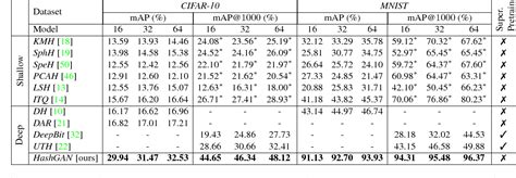 Table 1 From Unsupervised Deep Generative Adversarial Hashing Network Semantic Scholar