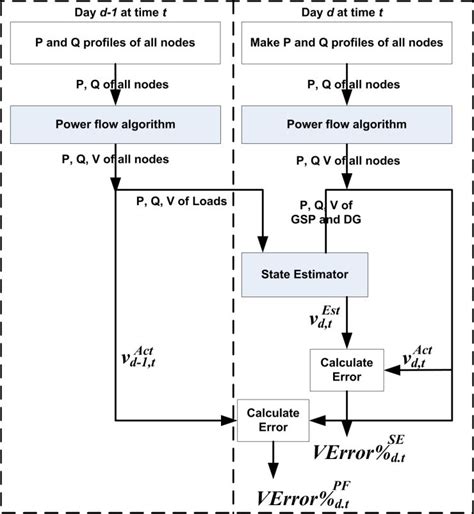 Data Flow Chart Of The Simulation Download Scientific Diagram