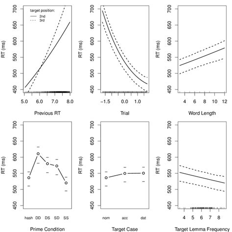 Initial Modelling Of Target Word Reading Latencies Partial Effects For