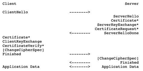 Tls 握手协议解析