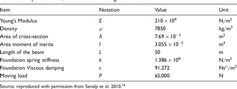 Table 1 From Dynamic Response Of Eulerbernoulli Beam Resting On