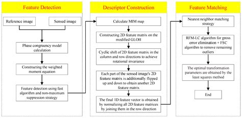 Remote Sensing Free Full Text Ri Lpoh Rotation Invariant Local