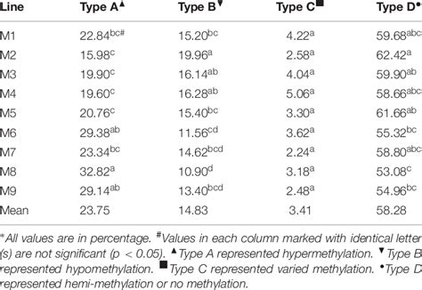 Methylation Sensitive Amplified Polymorphism Analysis Of Dna Download Scientific Diagram
