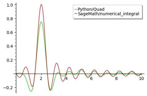 Difference Between Numerical Integral And Scipy Integrate Quad Asksage Sage Q A Forum