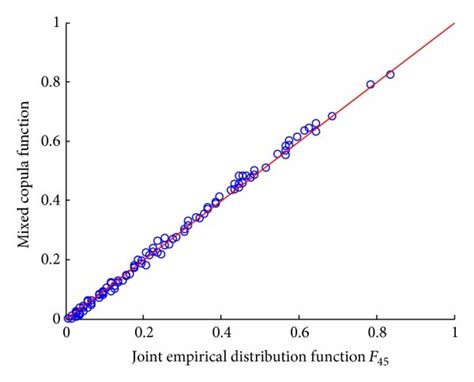 Empirical Distribution Versus Mixed Copula Download Scientific Diagram