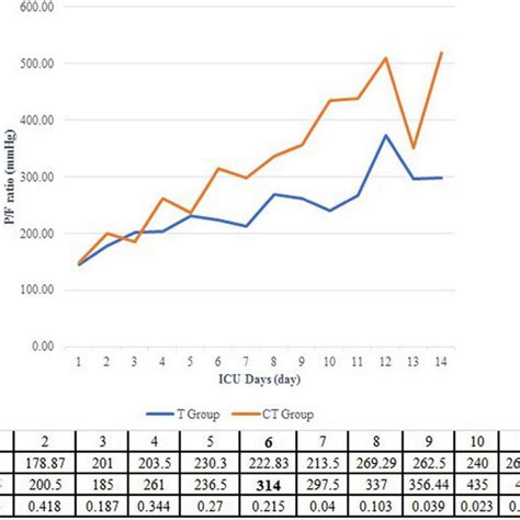 Daily P F Ratio Of Pcp Patients After Renal Transplantation For