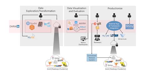 Darwin Data Science And Artificial Intelligence Workbench At Linkedin