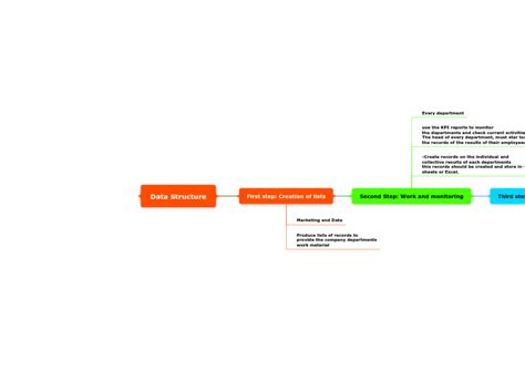 Data Structure Mind Map