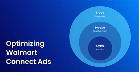 Optimizing Walmart Connect Ads Match Types Breakdown For Your Best