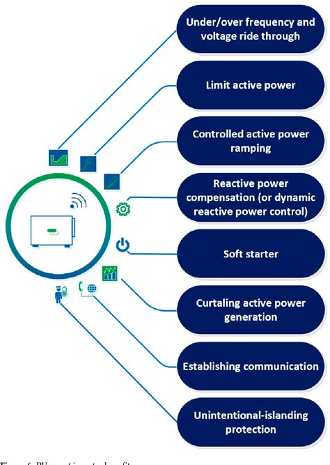 Figure 6 From Rooftop Solar Pv Penetration Impacts On Distribution Network And Further Growth