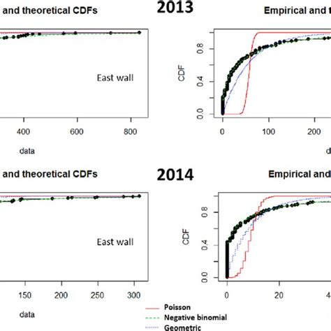 Cumulative Distribution Function Cdf Empirical And Theoretical For Download Scientific
