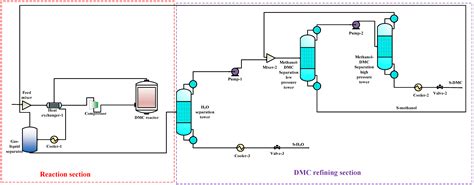 Entropy Free Full Text Co Production Of Dimethyl Carbonate Dimethoxymethane And Dimethyl