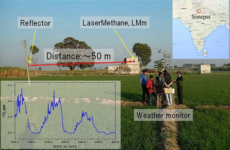 Measuring Methane With A Simple Open Path Gas Sensor