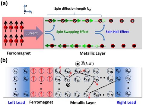 Figure 1 From Crossover Between Spin Swapping And Hall Effect In