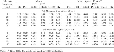 Means And Mses Of Alternative Estimators Download Table