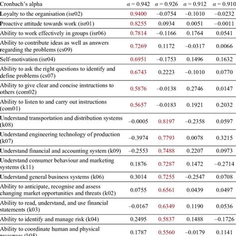 Efa Pattern Matrix Continued Download Scientific Diagram