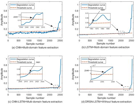 Performance Degradation Assessment Of Railway Axle Box Bearing Based On Combination Of Denoising