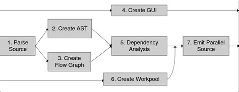 Figure 1 From Automatic Parallelization Of Sequential C Code Semantic