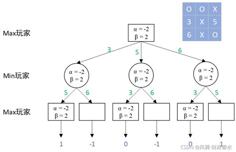 【ai】对抗搜索：alpha beta剪枝搜索图解及井字棋应用的python实现 对抗搜索和博弈搜索是一个吗 csdn博客