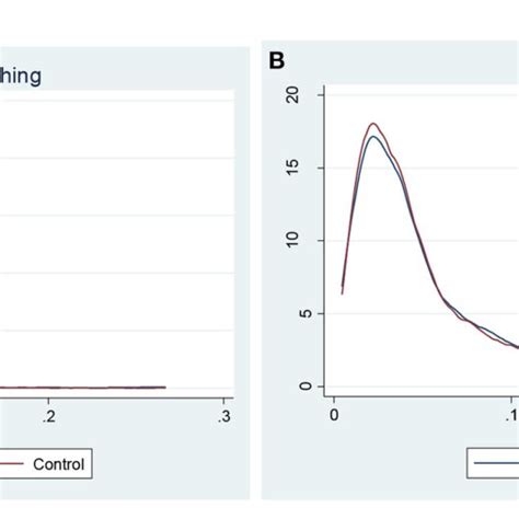 Figure E A Propensity Score Distribution Before Matching B