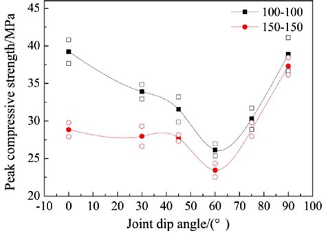 Effect Of Joint Dip Angle On The Peak Compressive Strength Download Scientific Diagram