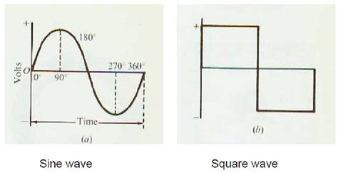 The Physics Of Wave Forms Physics Waves Science And Technology