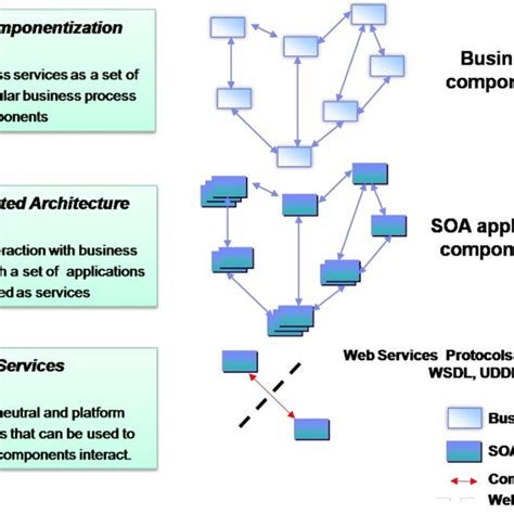 Service Oriented Architecture Soa Model Download Scientific Diagram