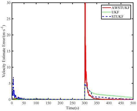 Aerospace Free Full Text Application Of Adaptive Weighted Strong