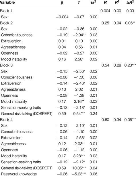 Summary Of Hierarchical Regression Analysis For Variables Predicting Download Scientific