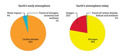 Help Learners Understand Earths Atmosphere Poster Rsc Education