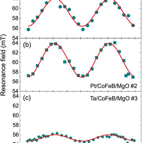 The Resonance Field µ 0 H 0 Versus In Plane Magnetic Field Angle φ Download Scientific