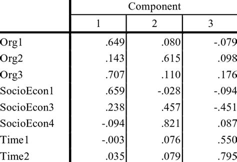 rotated component matrix after offloading 3 variables those crossload