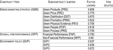 Standardized Factor Loadings In Overall Cfa Model Download Scientific