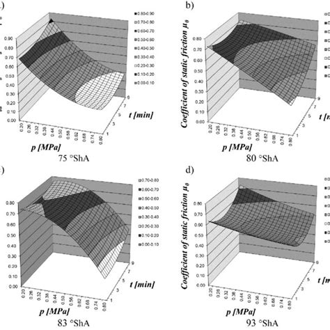 The Static Friction Coefficient μ 0 Of Different Hardness Epur Combined Download Scientific