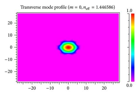 Transversal Field Intensity Distribution At A Wavelength Of 155 μm For