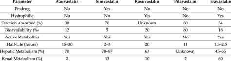 Chemical Differences Among Currently Used Statins Download