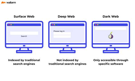 What Is Dark Web Monitoring Features And Benefits