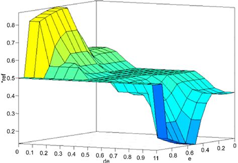 Prospective Of Rule Base Surface For Upqc System With Fuzzy Controller