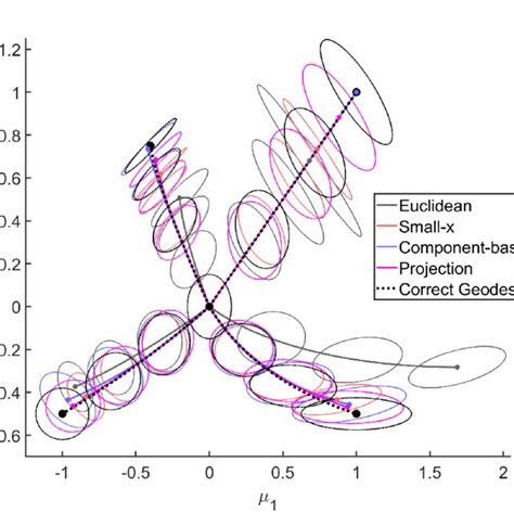 figure s1 visualisation of some example geodesics for bivariate mvns