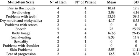 Multi Item Score Distributions For Eortc Qlq Handn 43 Download Scientific Diagram