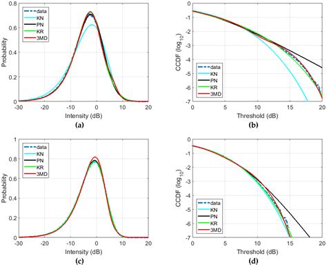 modeling the amplitude distribution of radar sea clutter