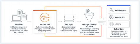 amazon sns 消息推送 信息收发与移动推送服务 aws云服务